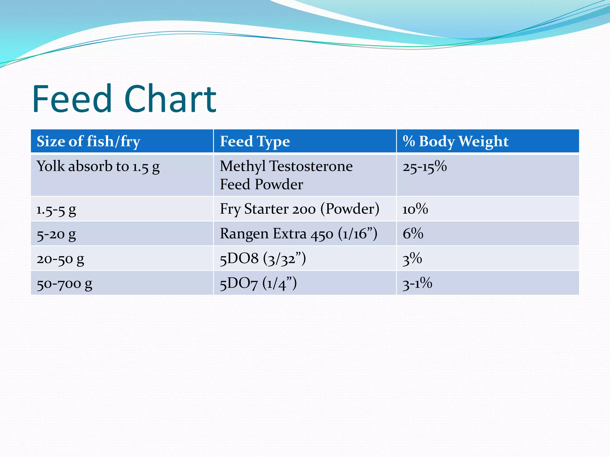 Fish nutrition | PPTX