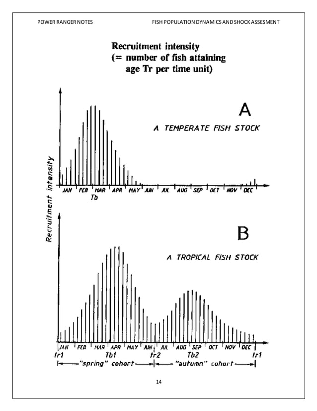 Fish population dynamics and shock assesment(5th sem) | DOCX