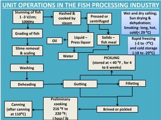 Fish processing | PPTX