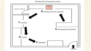 Fish Processing Activities.pptx....................... | PPTX