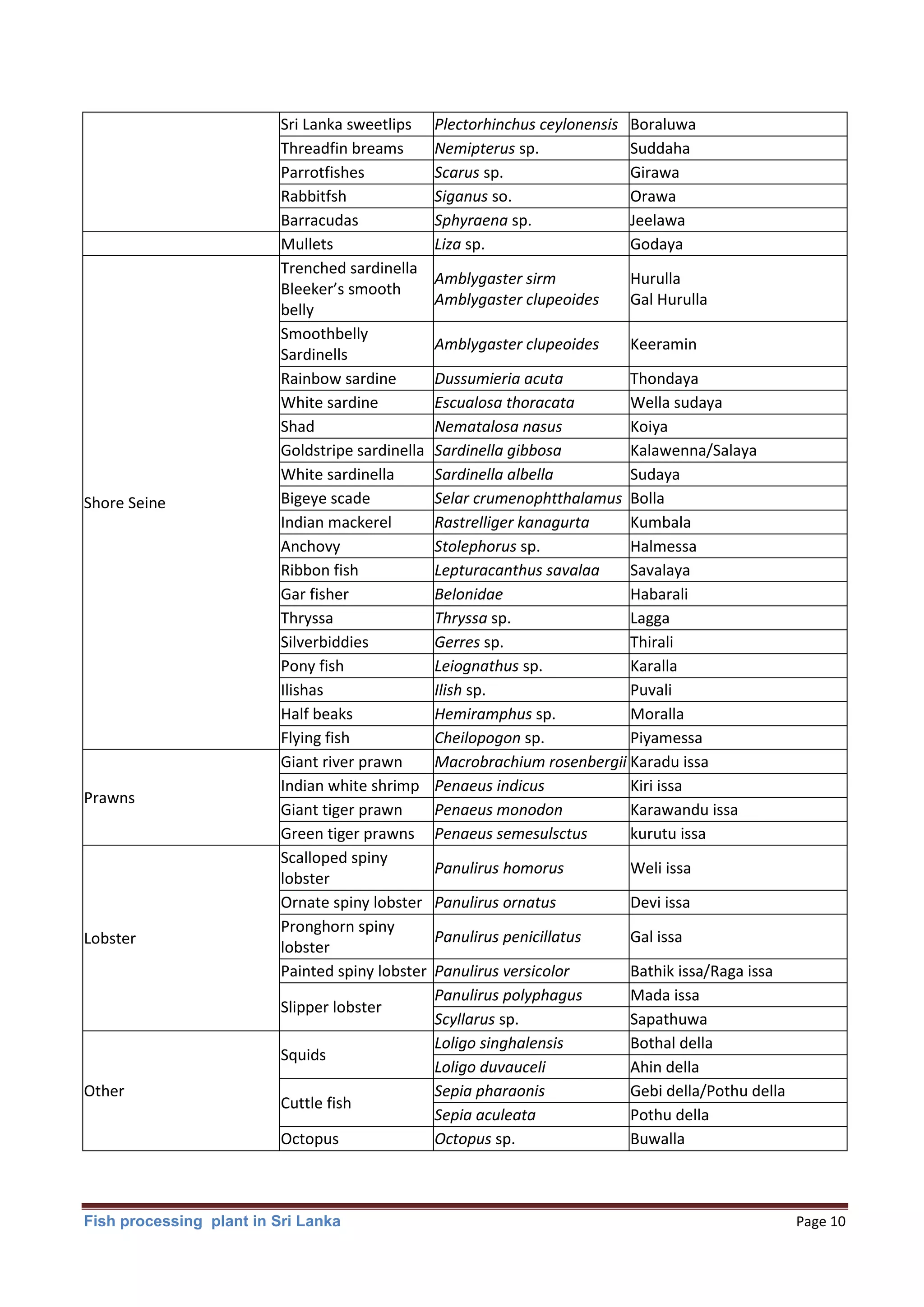Fish processing plant Sri Lanka | PDF