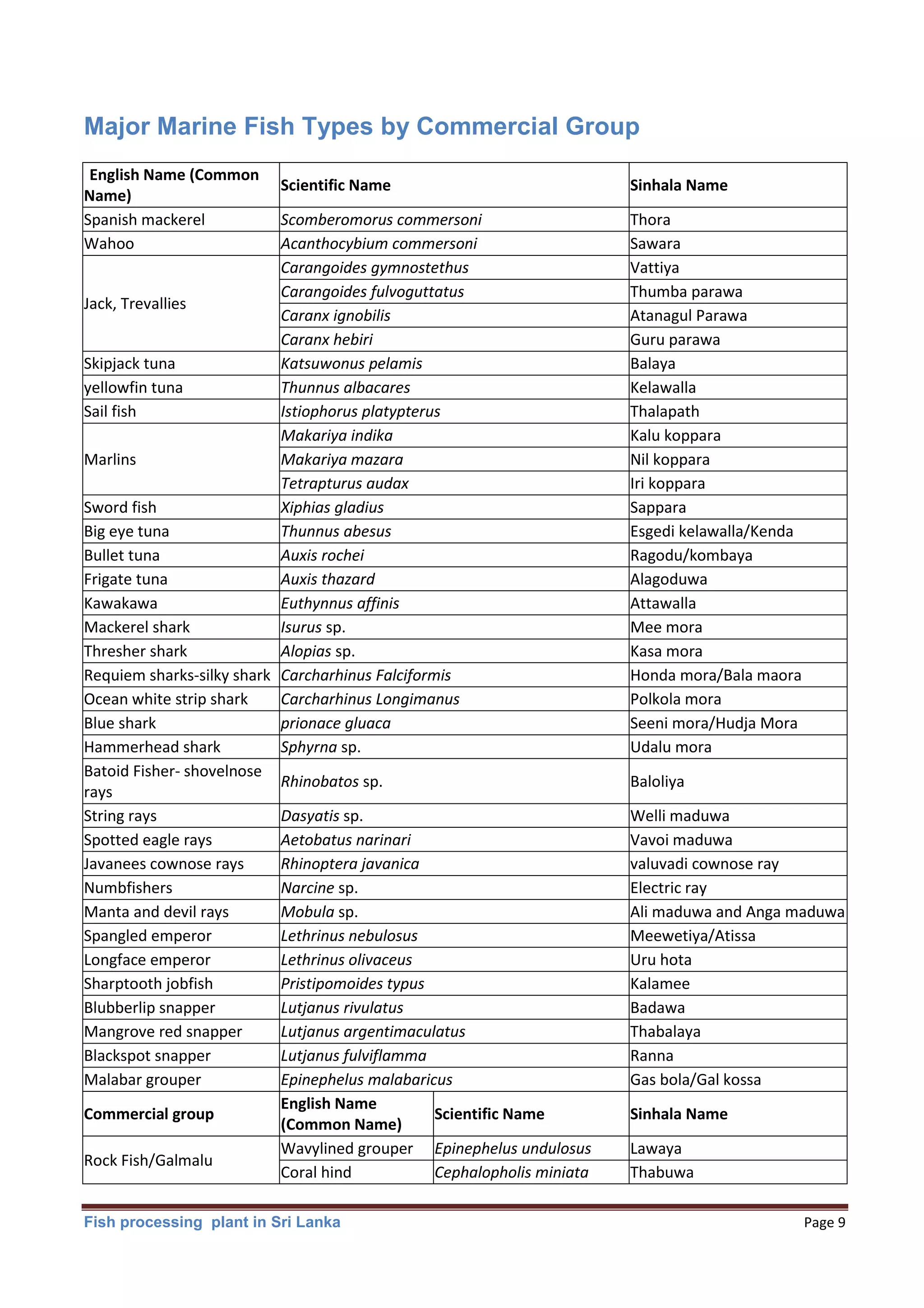 Fish processing plant Sri Lanka | PDF