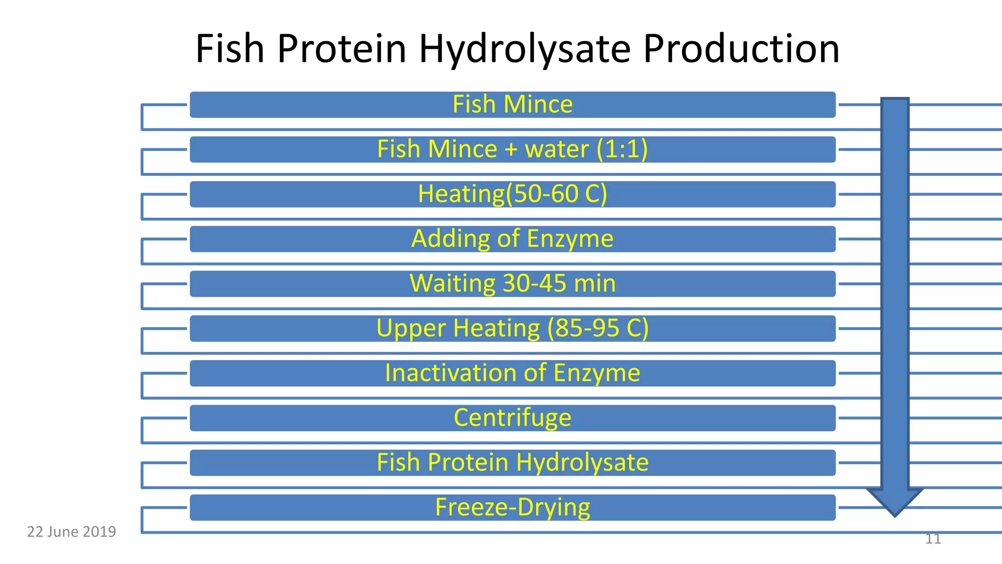 Fish protein hydrolysate | PPTX