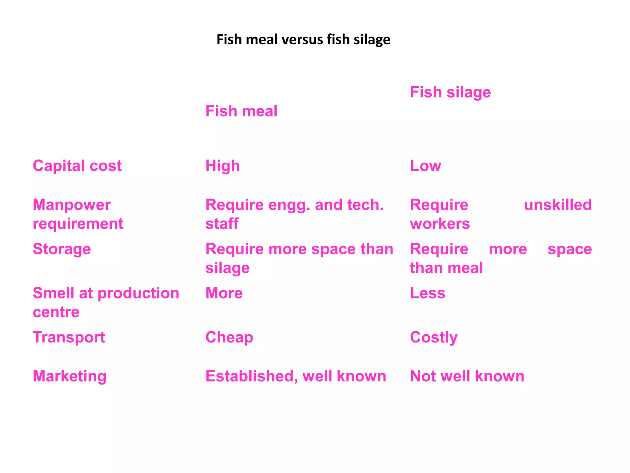 Fish silage.ppt