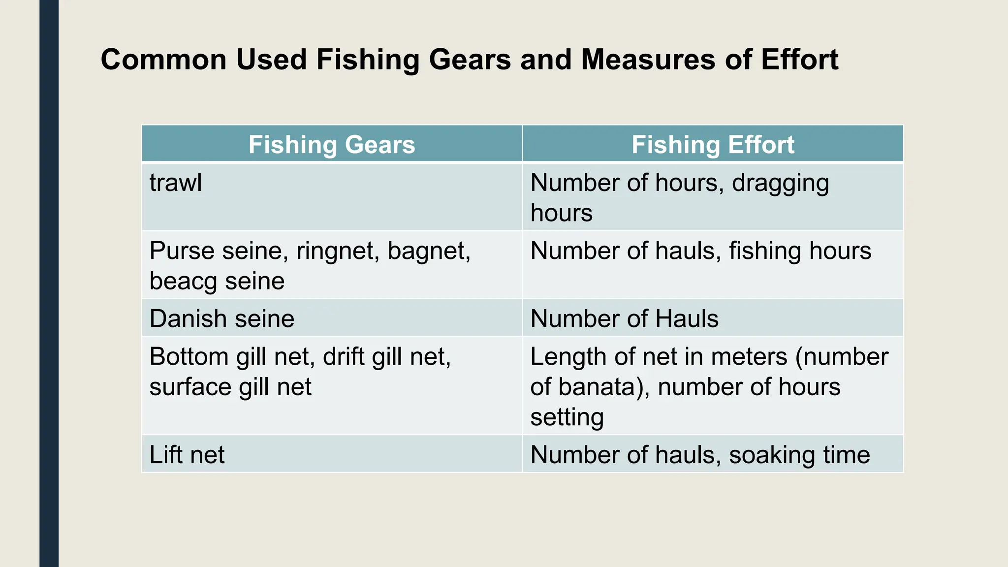 Fish Stock Assessment in the Philippines. Chapter 1 | PPTX