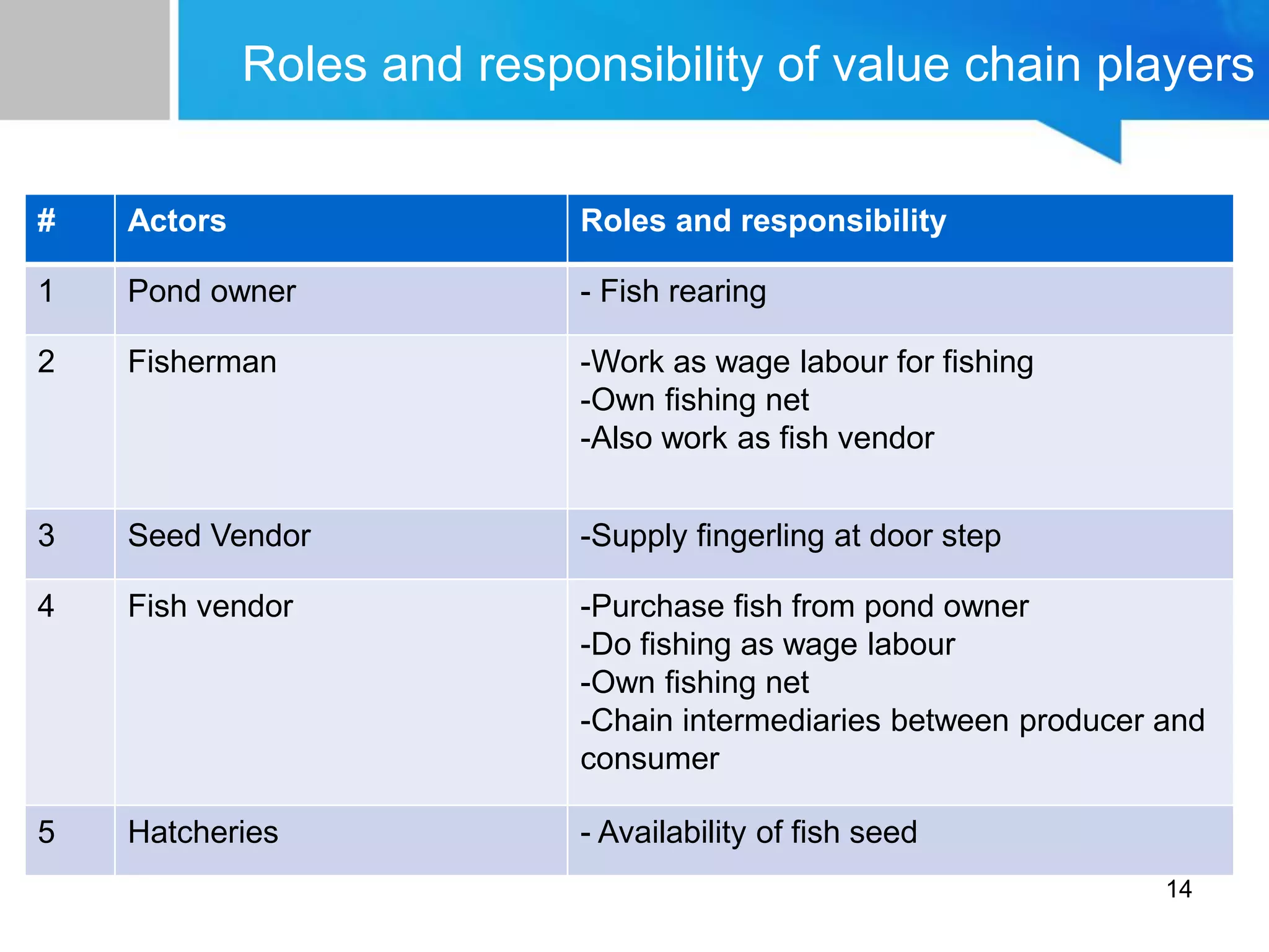 Fish value chain 2 | PDF