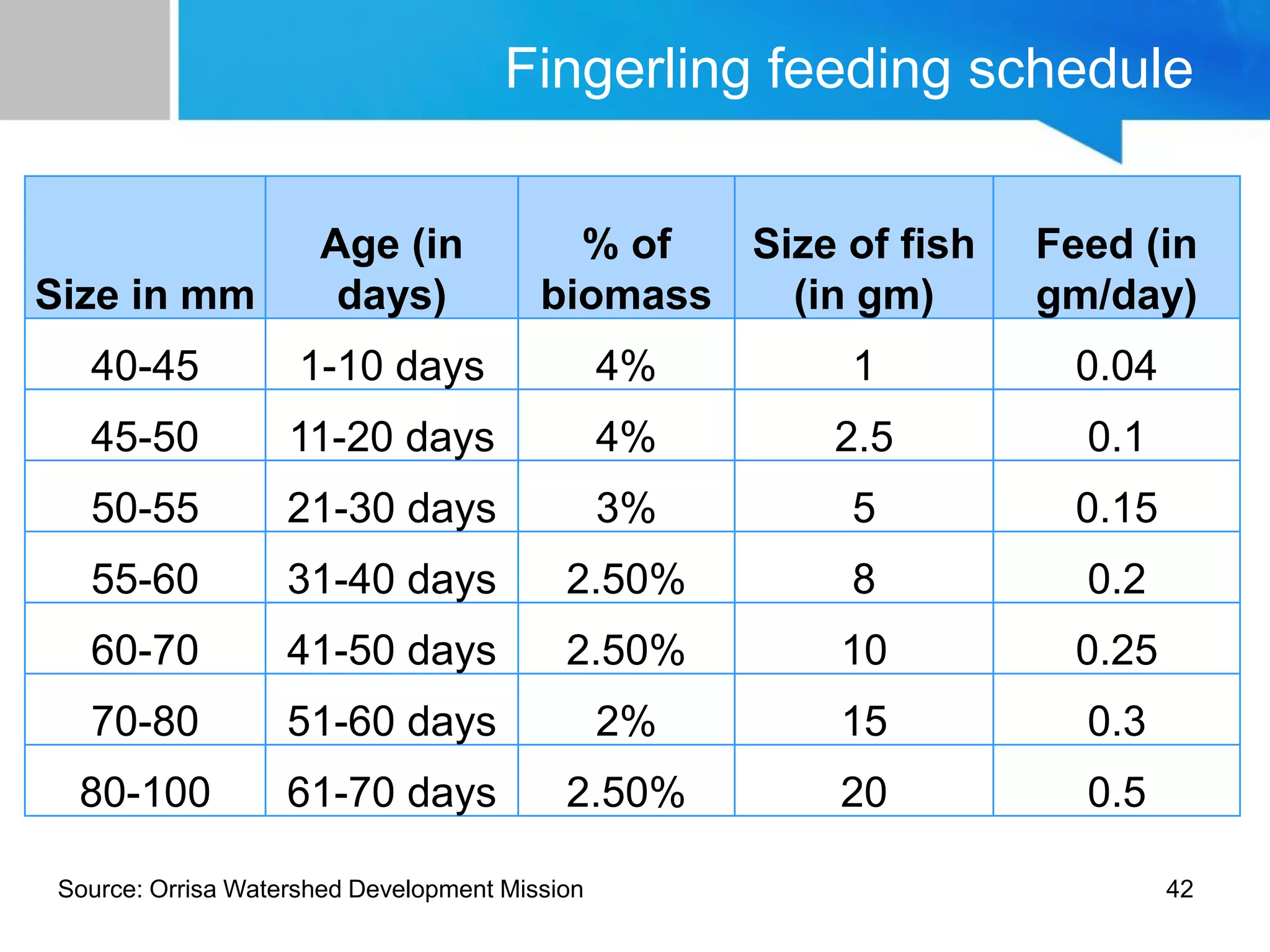 Fish value chain 2 | PDF