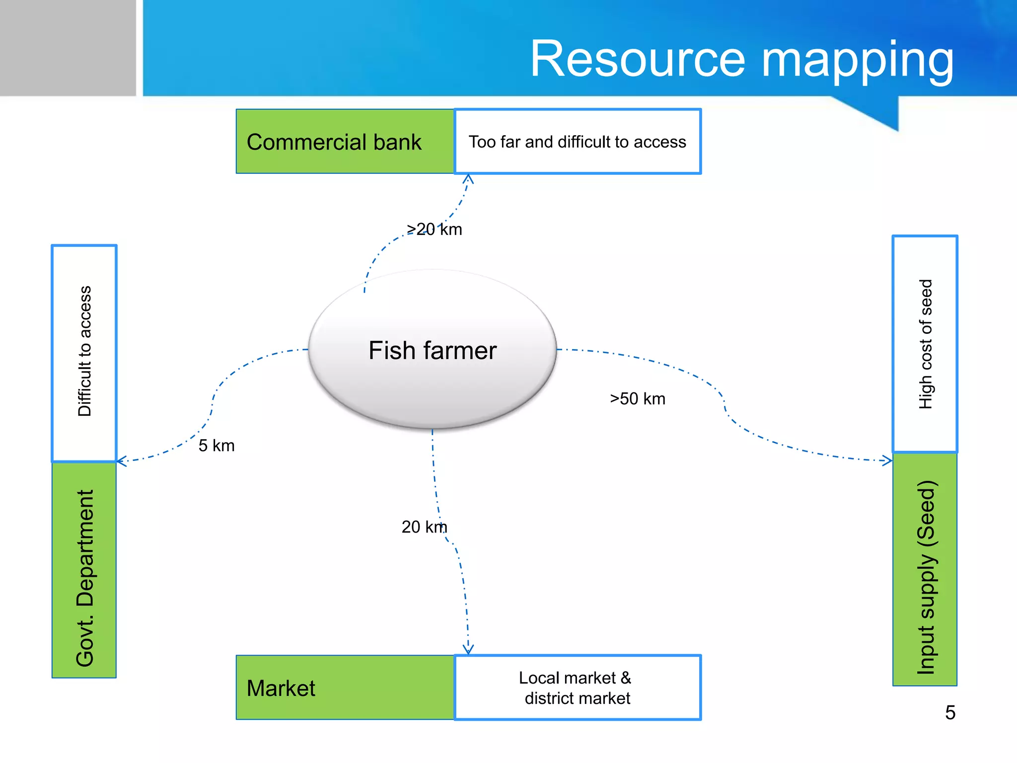 Fish value chain 2 | PDF
