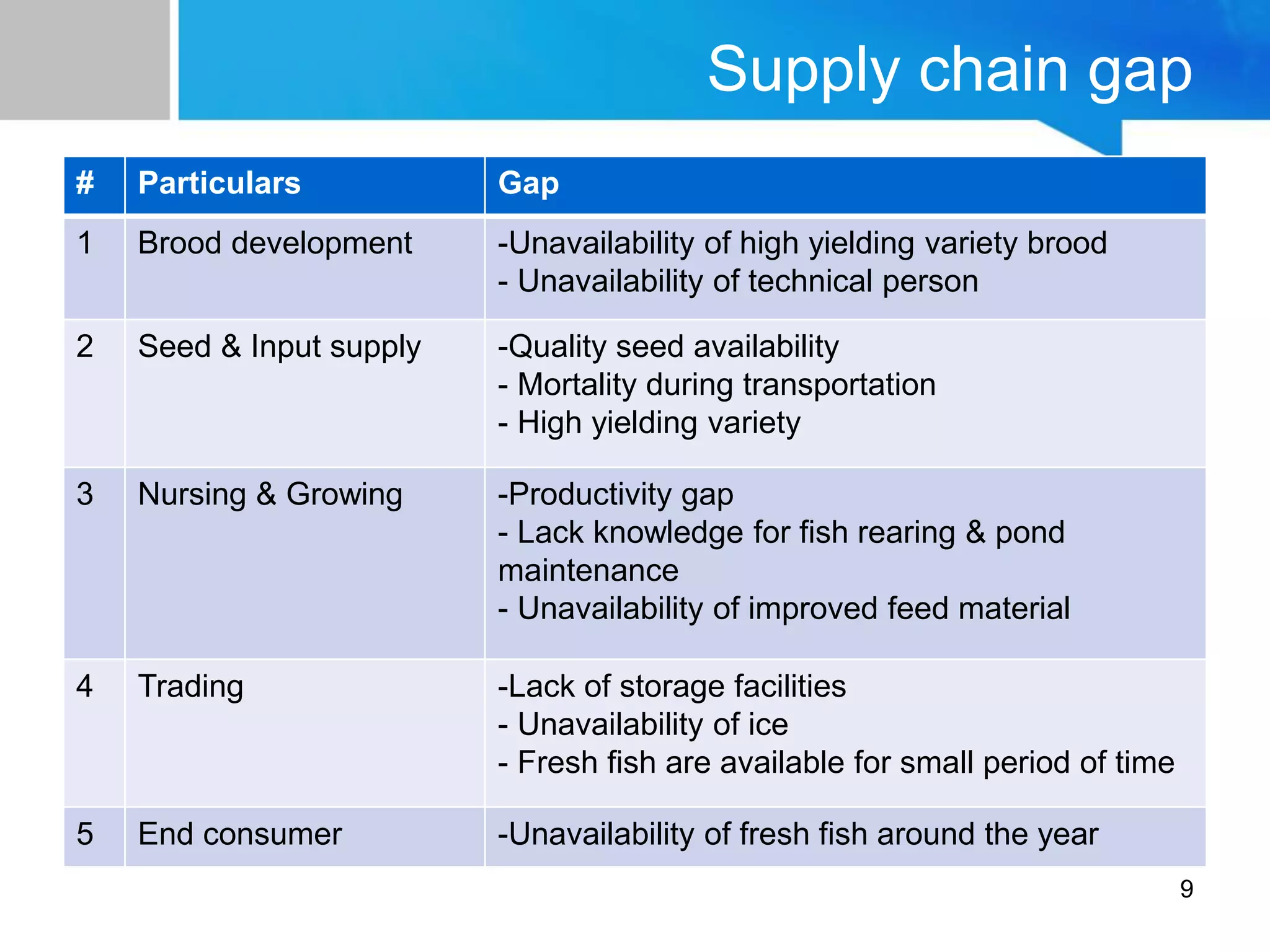 Fish value chain 2 | PDF