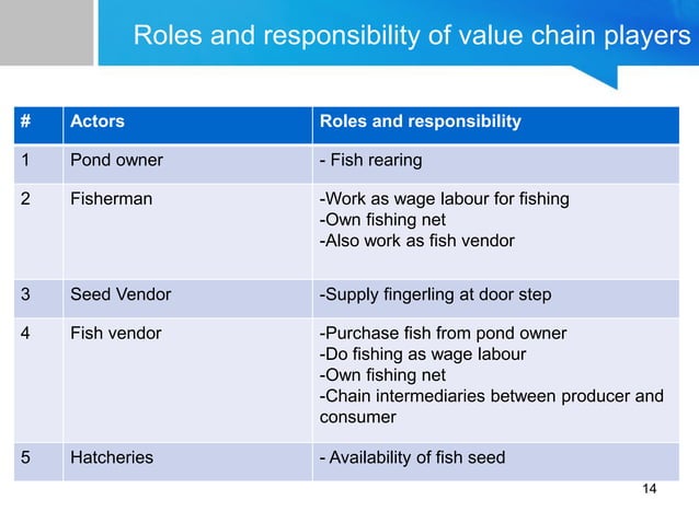 Fish value chain 2 | PDF | Agriculture | Industries
