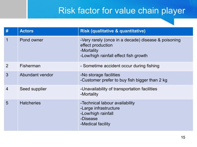 Fish value chain 2 | PDF | Agriculture | Industries
