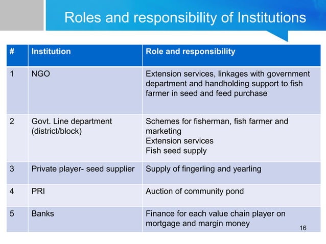Fish value chain 2 | PDF | Agriculture | Industries