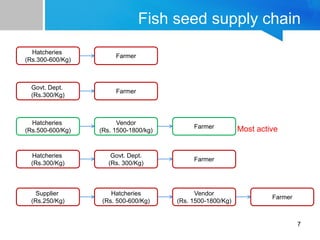 Fish value chain 2 | PDF