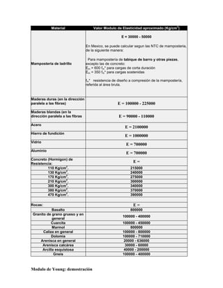 Fisica modulo de young | DOCX