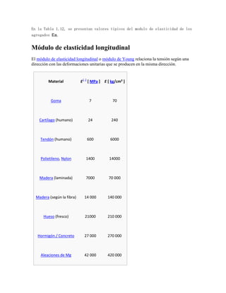 Fisica modulo de young | DOCX