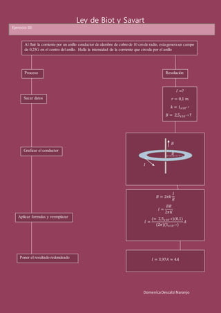 Ley de Biot y Savart Mapas cognitivos de algoritmo. | DOCX