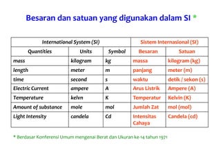 Fisika (besaran dan satuan) | PDF