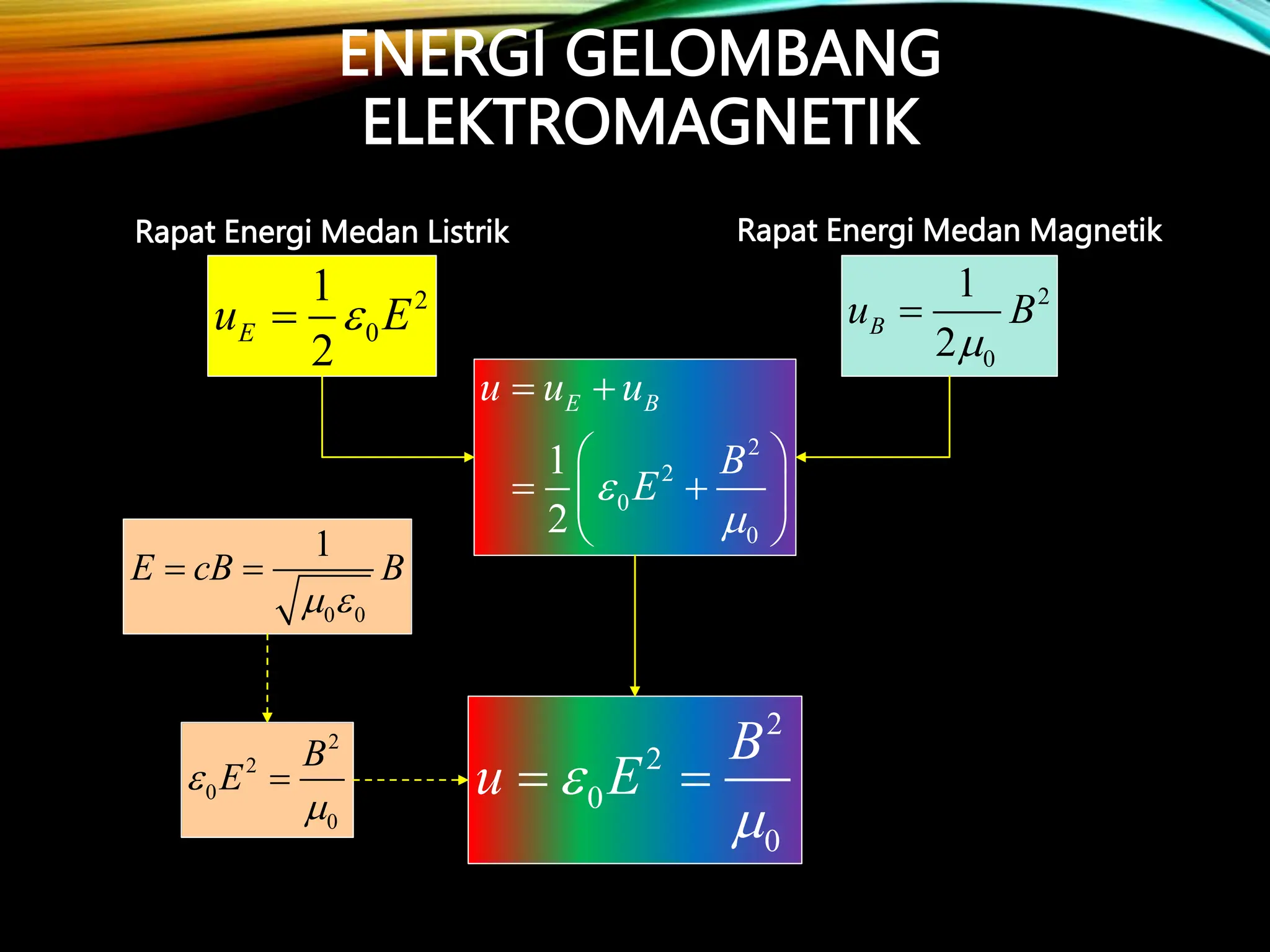 Fisika dasar - Gelombang Elektromagnetik.pptx