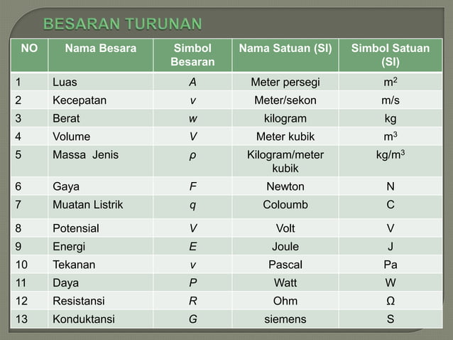 Fisika Dasar 1 - Besaran, Satuan dan Dimensi.pptx