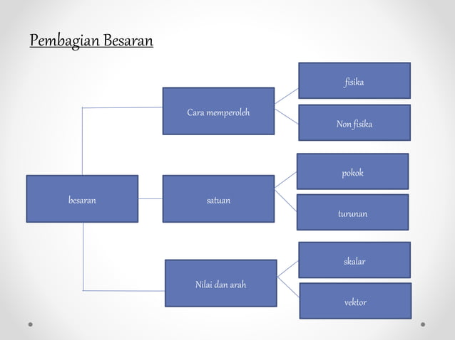 besaran dan satuan, fisika dasar1 | PPTX