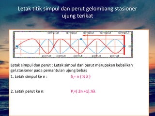 Gelombang Stasioner | PPT