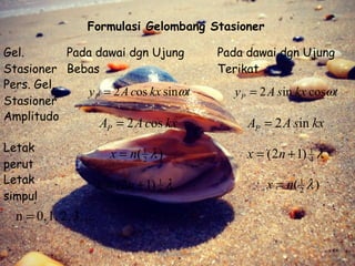 Gelombang Stasioner | PPT