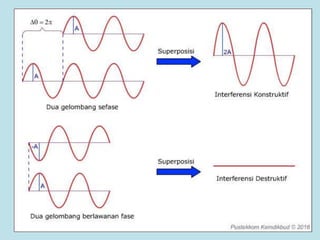 Fisika kelas 11 gelombang mekanik | PPTX