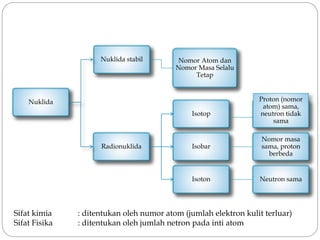 Fisika inti dan radioaktif | PPT