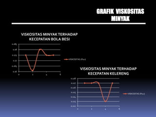 Fisika viskositas | PPTX
