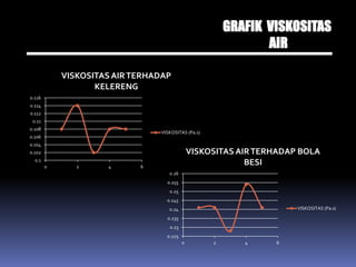 Fisika viskositas | PPTX