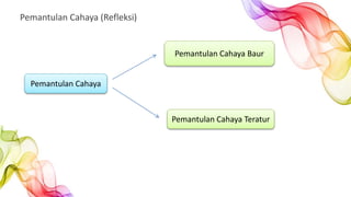 Fisika Refleksi "Pemantulan" | PPTX