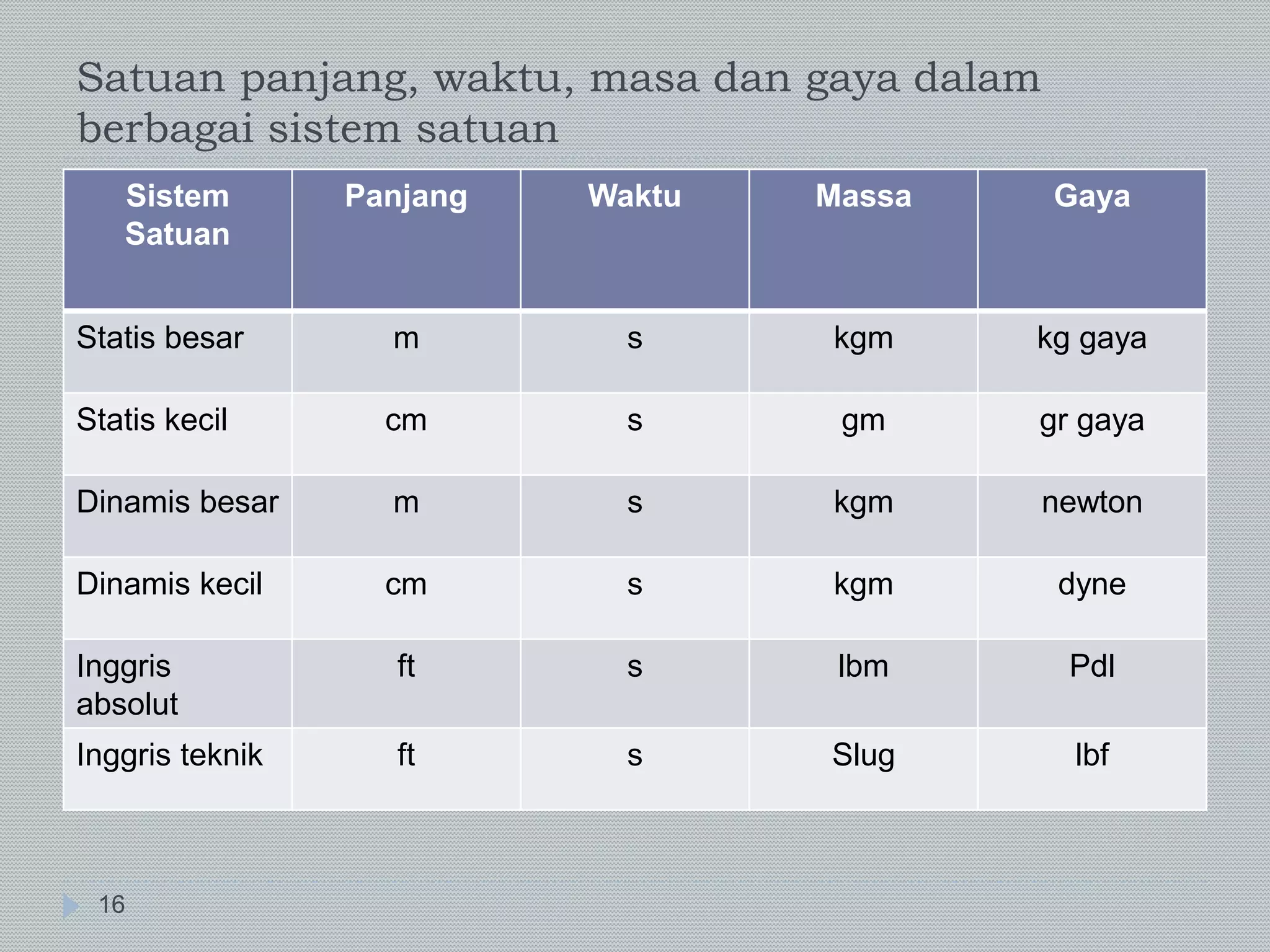 Fisika teknik- PENGUKURAN, SATUAN, DAN DIMENSI | PPTX