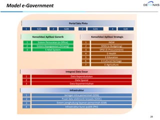Intervensi Teknologi Informasi dan Komunikasi untuk Percepatan Reformasi Birokrasi | PPT