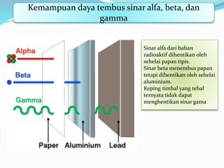 peluruhan sinar alpha dan beta | PPT