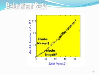 peluruhan sinar alpha dan beta | PPTX