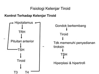 Fisiologi Kelenjar Tiroid | PPT