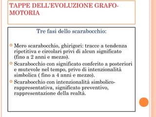Fisiologia della scrittura | PPT | Early Childhood Education | Education
