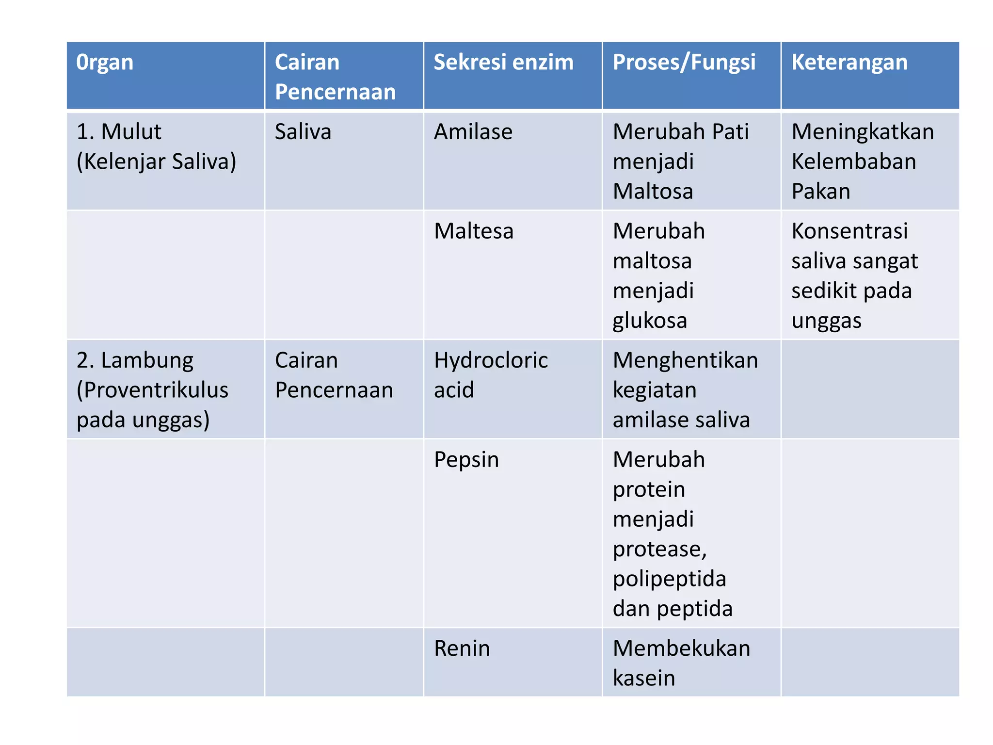 Fisiologi Saluran Pencernaan Dan Digesti Pada Ternak Non.pptx