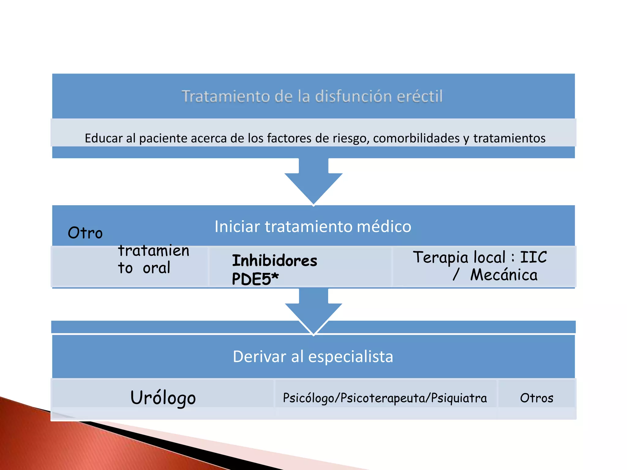 Fisiopatología, diagnóstico y tratamiento de la disfunción erectil ...