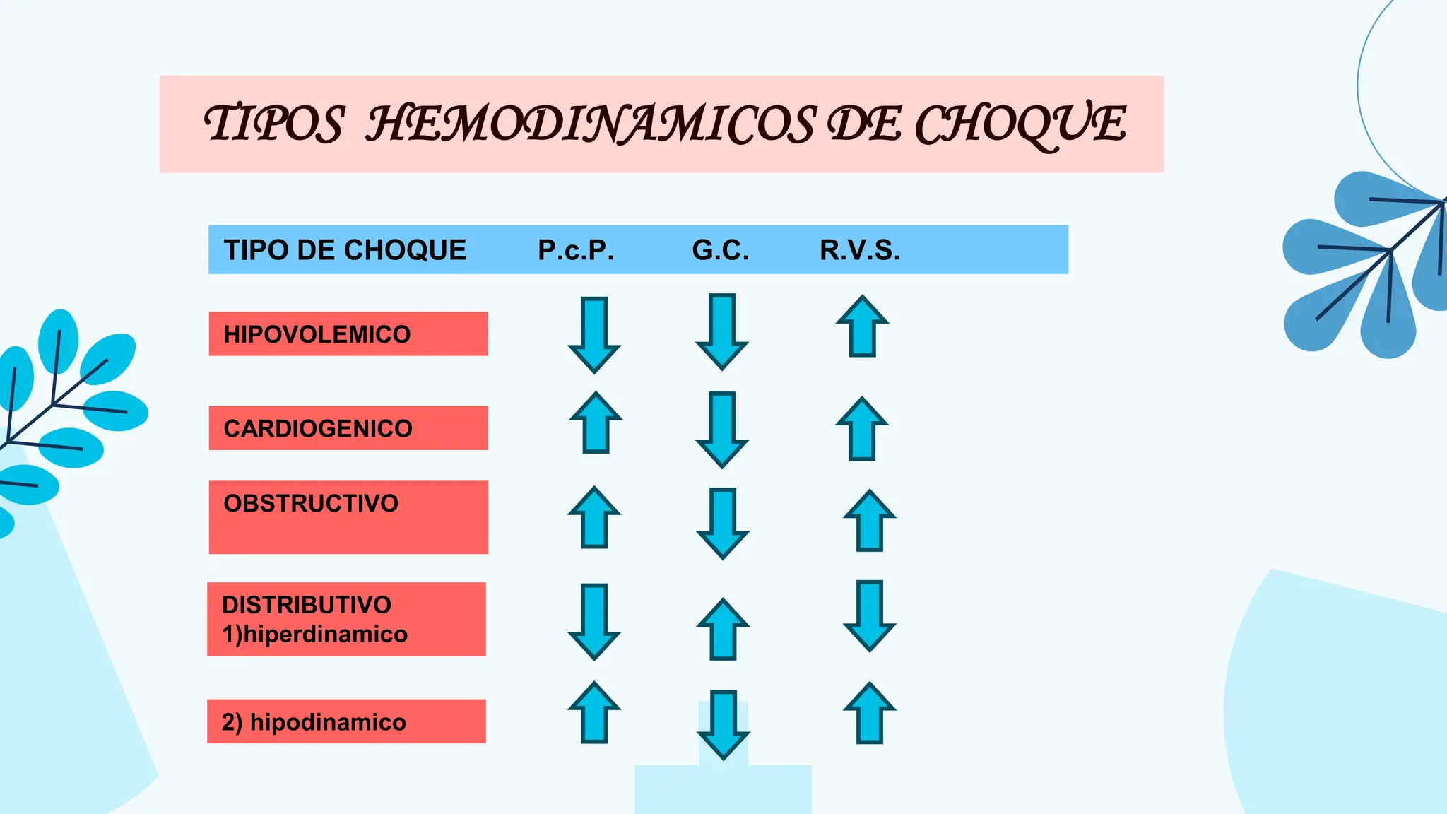 FISIOPATOLOGIA DE LOS DISTINTOS TIPOS DE CHOQUE.pptx