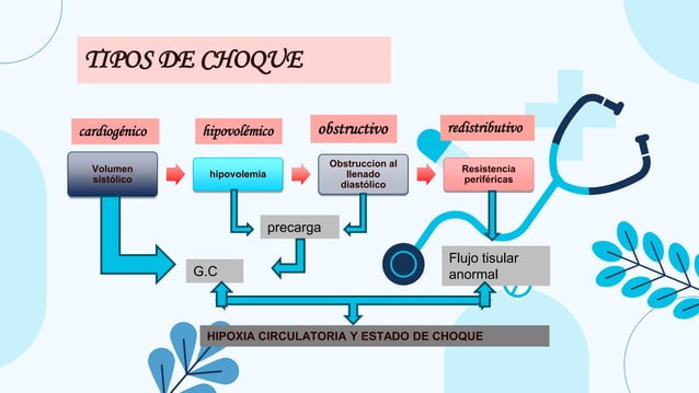 FISIOPATOLOGIA DE LOS DISTINTOS TIPOS DE CHOQUE.pptx