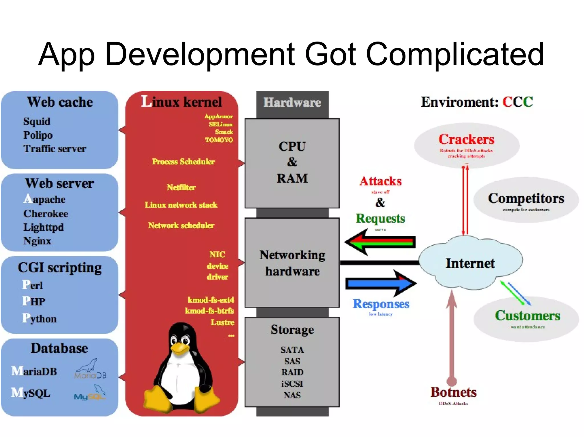 From Zero to Cloud: Revolutionize your Application Life Cycle with ...