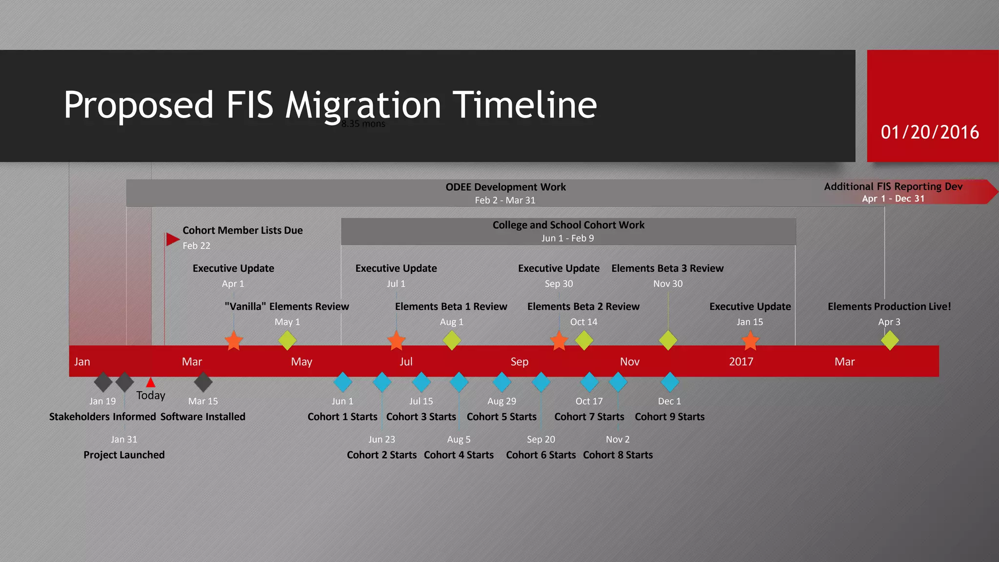 FIS Migration Plan | PPT