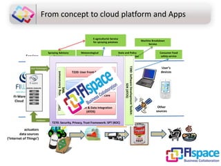 FIWARE goes farming | PPTX | Cloud Computing | Internet