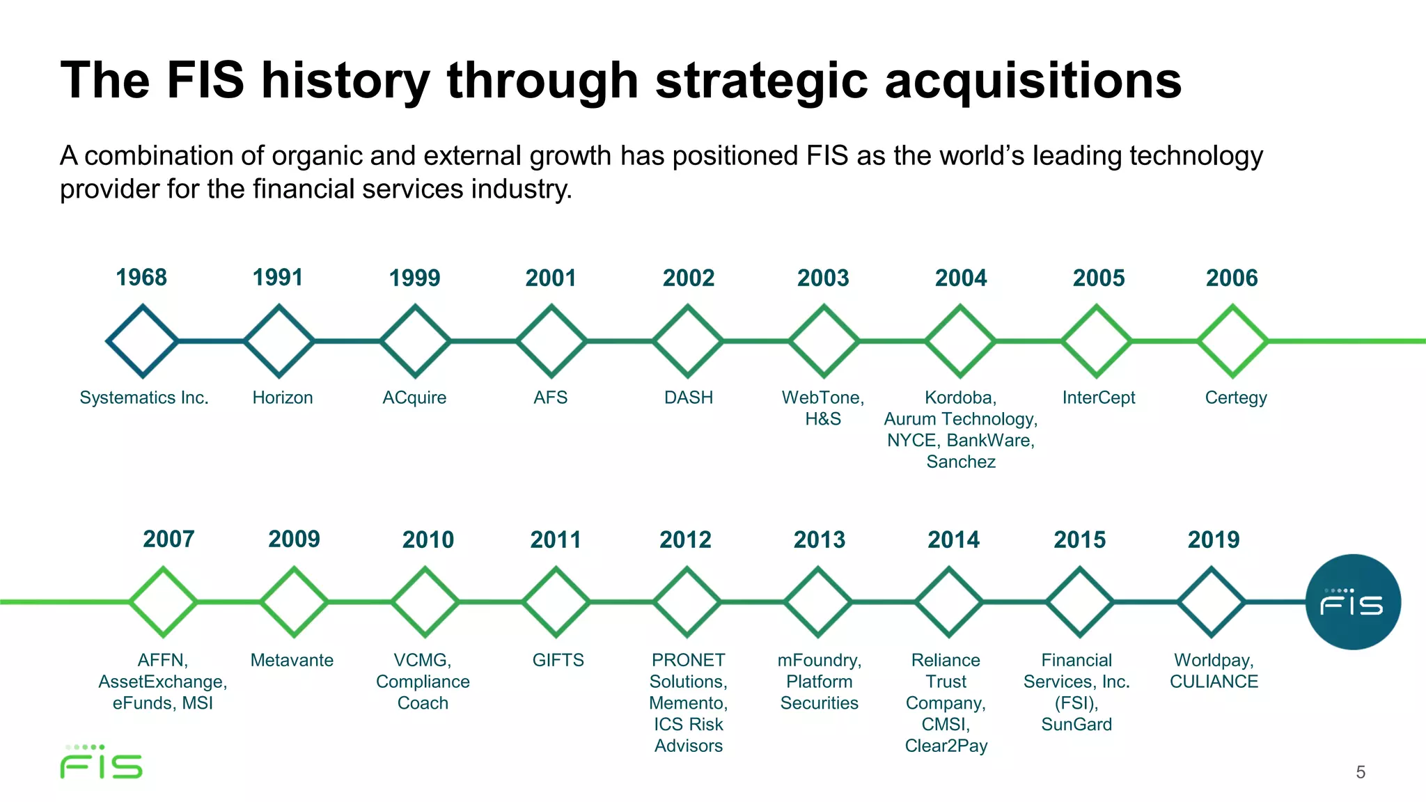 Fis payments summary 2 | PDF