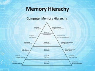 Computer Memory Systems | PPT