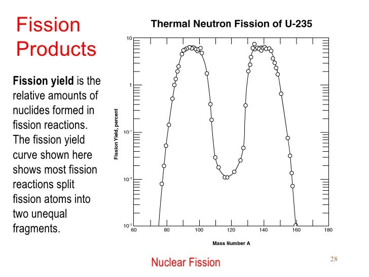 Fission