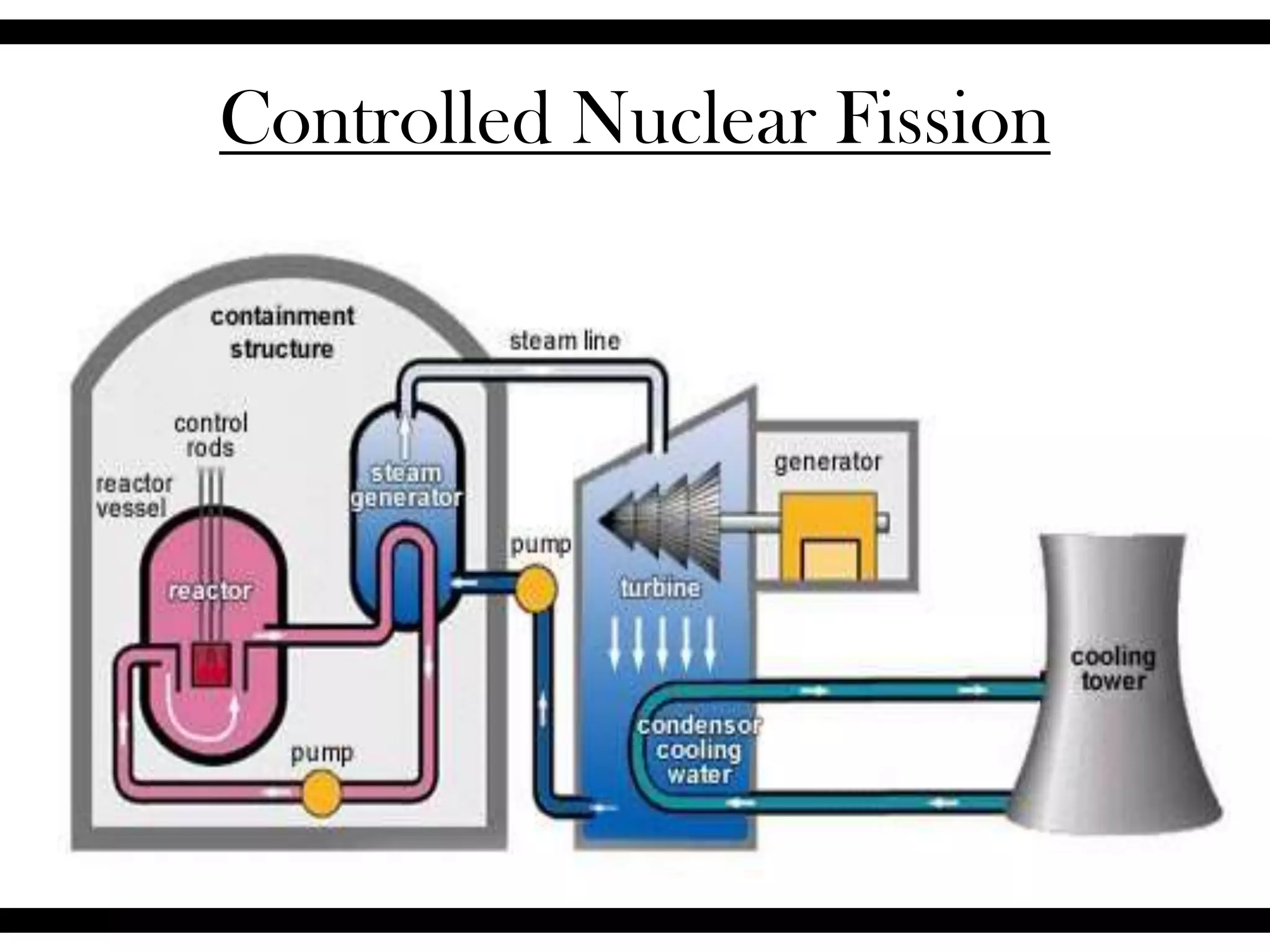 Fission & fusion (site) | PPTX