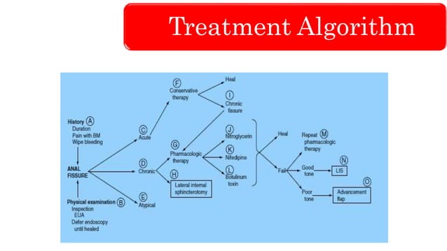 Fissure in-ano- lower gi hemorrhage | PPT