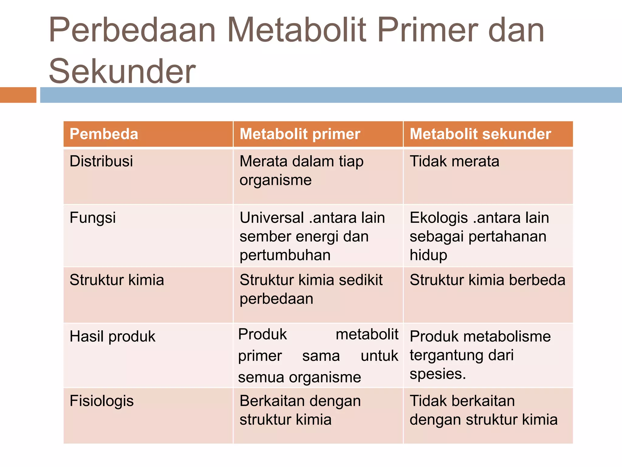Fistan materi 1 metabolit primer dan sekunder | PPTX